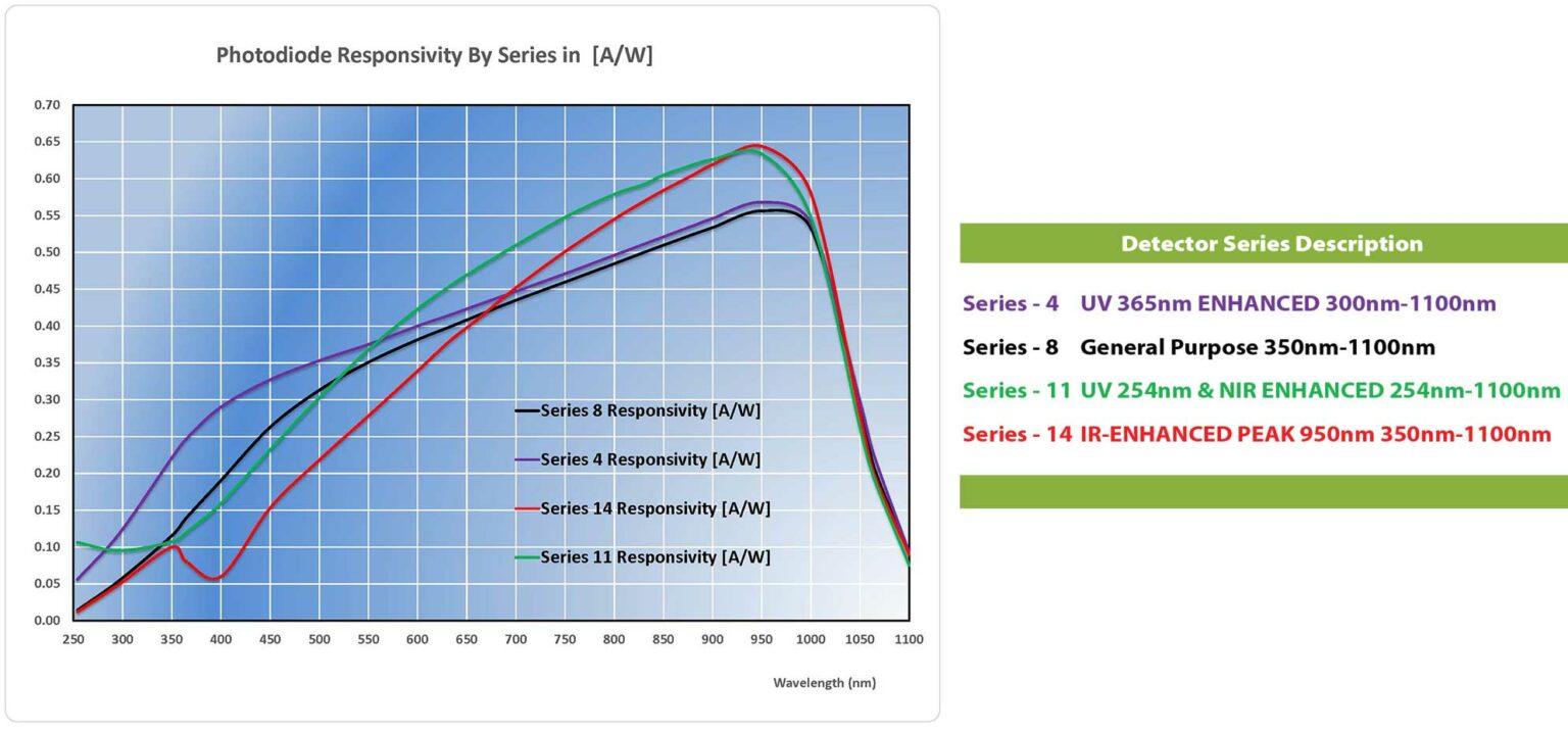 Silicon Photodetectors - Marktech Optoelectronics