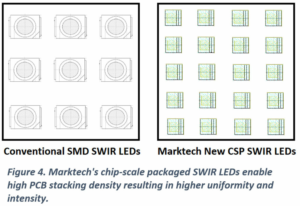 Short Wave Infrared Emitters in a Chip Scale Package (CSP) Introduced ...
