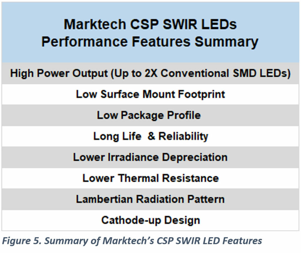Short Wave Infrared Emitters in a Chip Scale Package (CSP) Introduced ...