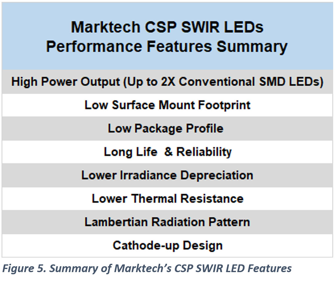 Short Wave Infrared Emitters in a Chip Scale Package (CSP) Introduced ...