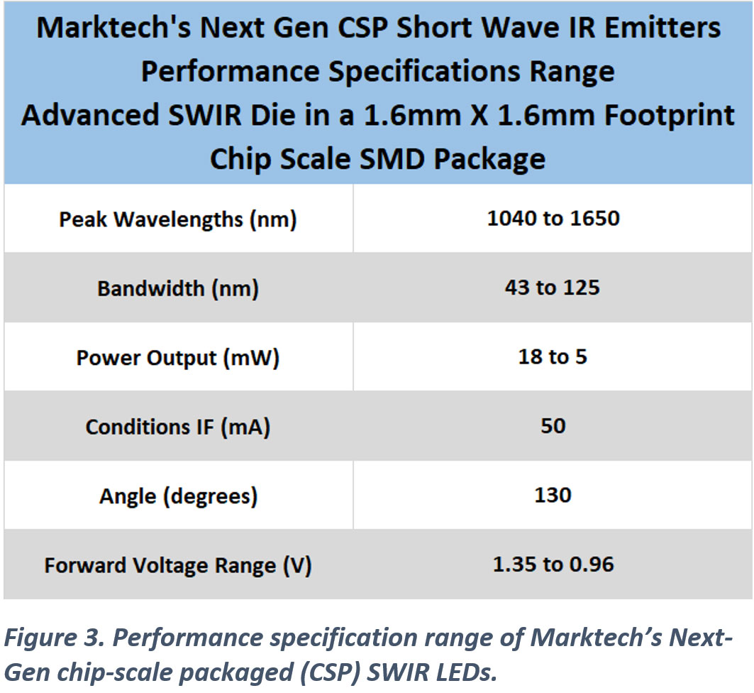 Short Wave Infrared Emitters in a Chip Scale Package (CSP) Introduced ...